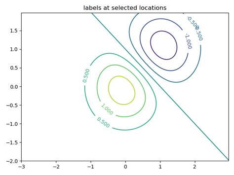 Counter Plot Contour Demo Creating A Meshgrid Calculation Of The Values Etc