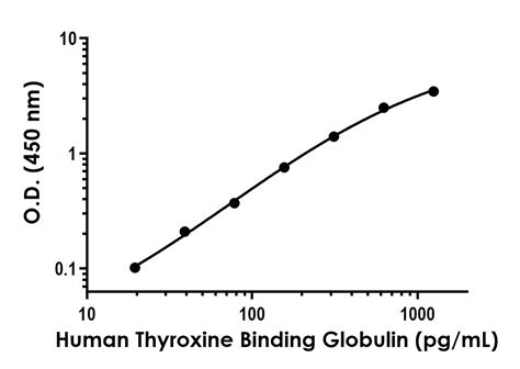 Recombinant Human Thyroxine Binding Globulin Protein Standard His Tag