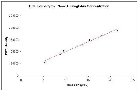 Linear Relationship Between Pct Intensities And Hemoglobin