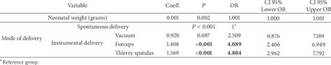 Summary Of Multivariate Analysis Results Download Table
