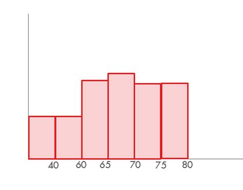 Matplotlib Python Histogram Create Uequal Binsaxis Stack Overflow