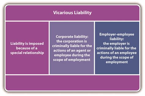 Vicarious Liability Of The State