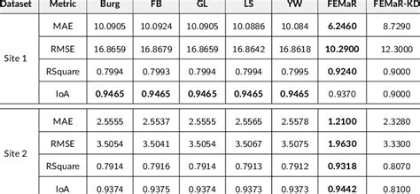 Performance Metrics Of Univariate Dengue Forecasting Models Download
