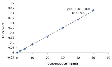 Hydrogen Peroxide Standard Curve Download Scientific Diagram