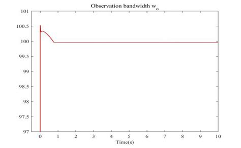 Learning Curve Of It2fnn For Observer Bandwidth O W In The Inverted