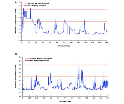 Prominent Warning Results Validation Analysis A Outburst Warning