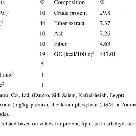 The Formulation And Chemical Composition Of The Basal Diet On Dry