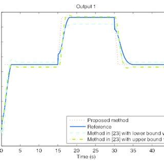First Output Response In Example Download Scientific Diagram