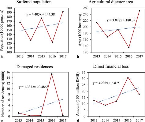 natural disaster losses in qinghai province from 2013 to 2017