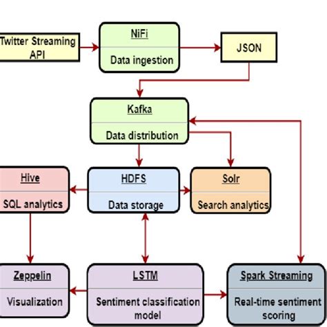 Flow Diagram For The Multilevel Streaming Analytics Framework Download Scientific Diagram