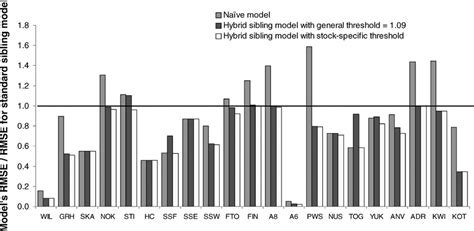 Root mean square error RMSE values for the naıvenaıve model