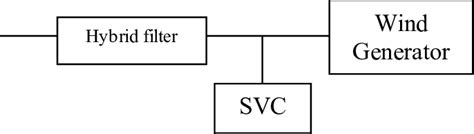 Combined System For Control Of Reactive Power In Wind Generators