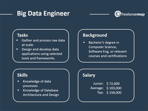 What does a Big Data Engineer do? | Career insights & Job Profiles