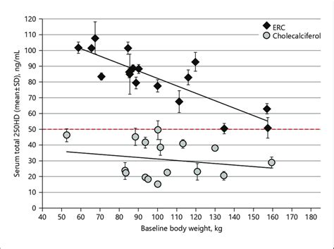 Mean Serum 25ohd Levels Versus Bw In Erc And Cholecalciferol Treated
