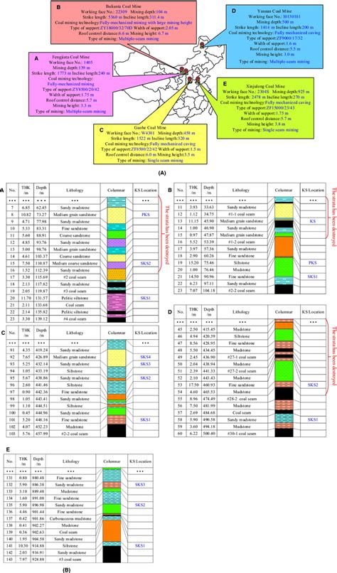 Mining Conditions And Borehole Columnar Section Of Each Working Face