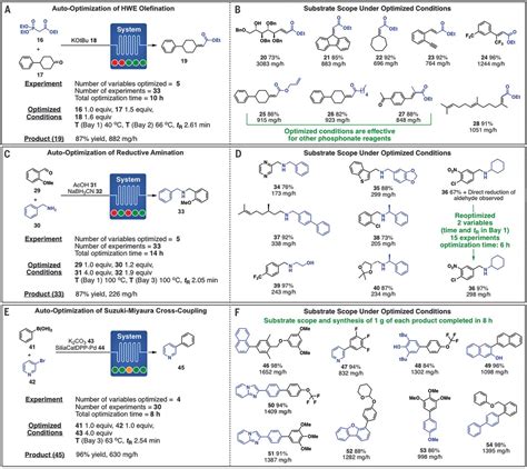 Reconfigurable System For Automated Optimization Of Diverse Chemical Reactions Science