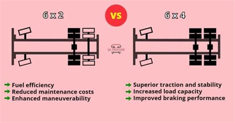 Choosing The Right Truck Spec 6x4 Vs 6x2 Drive Pros And Cons Sa