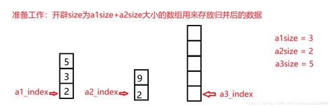 数据结构 二路归并及归并排序二路归并排序和归并排序的区别 Csdn博客