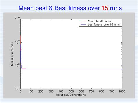 Ppt Particle Swarm Optimization Pso Powerpoint Presentation Free