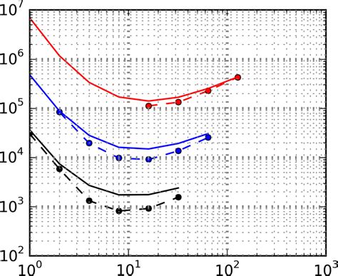 Memory Requirements For The Factorization Of The 3d Model Problem The Download Scientific