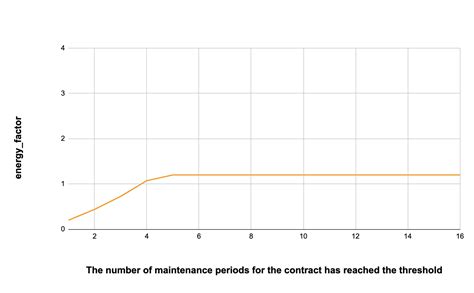Proposal Enable The Dynamic Energy Model · Issue 508 · Tronprotocol