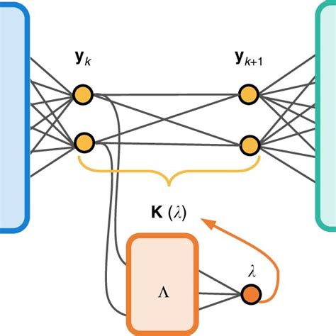 Demonstration Of Neural Network Embedding Of Koopman Eigenfunctions For