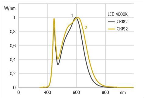 Led Colour Rendering Erco Lighting Knowledge