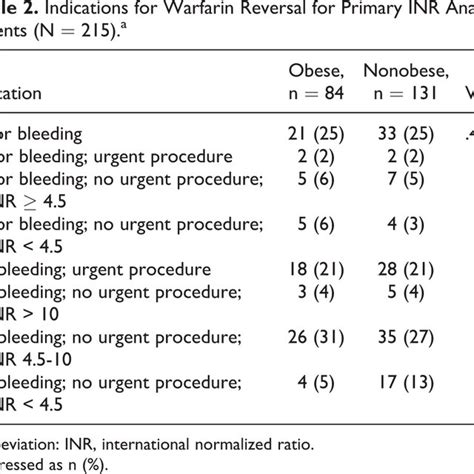 Warfarin Reversal Failure Via Multiple Logistic Regression Download Warfarin Reversal Failure Via Multiple Logistic Regression Download