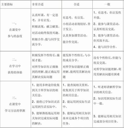 学生课堂表现评价量规word文档在线阅读与下载免费文档