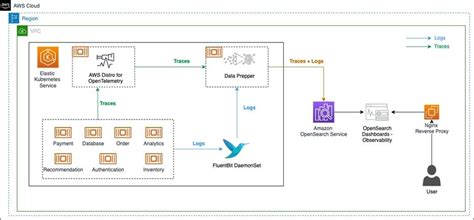 Microservice Observability With Amazon Opensearch Service Part Trace