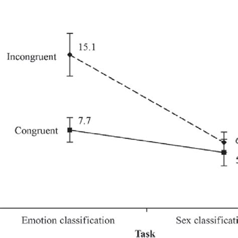 Mean Percentage Errors For Classifying The Emotion And Sex Of Faces In