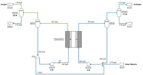 Hydrogen New “electrolyzer” Module In Prosimplus Simulation Software Fives Prosim