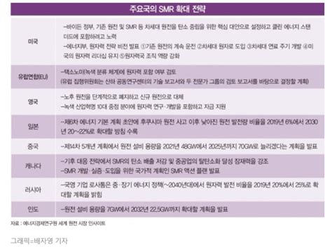 Smr 소형원전모듈 원전 관련주 총 출동 다시 살아나는 원전 그 이유는 머니앤롤링 지식연구소