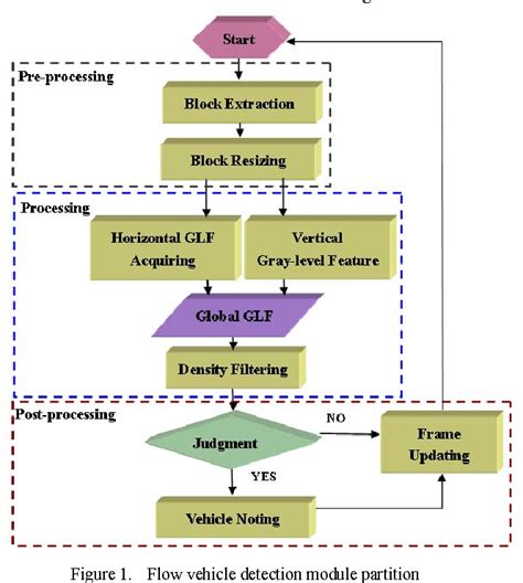Figure 1 From A New Vehicle Detection Algorithm Using Gray Level