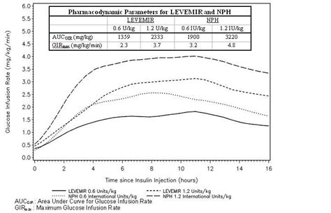 Levemir Fda Prescribing Information Side Effects And Uses