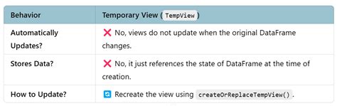 Dataframe Modification And View In Pyspark
