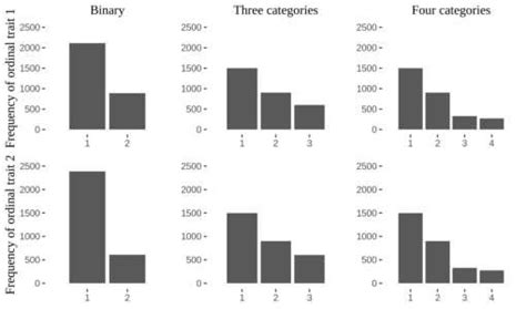 Frequencies Obtained For Ordinal Traits 1 And 2 After The Download Scientific Diagram