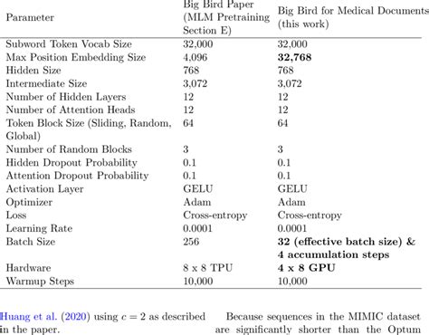 Hyperparameters Used For Original Big Bird Model And Our Big Bird