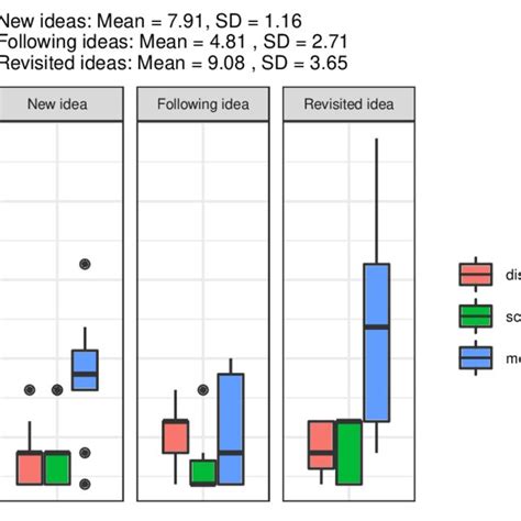 the contribution of each group member role to the three types of ideas