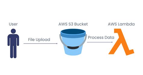 What Is Serverless Computing Datacamp