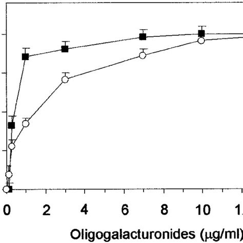 Effect Of Different Concentrations Of Ogs On Extracellular H 2 O 2