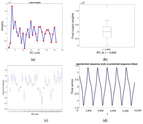 On Reservoir Computing Approach For Digital Image Encryption And Forecasting Of Hyperchaotic