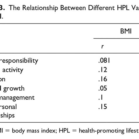 The Relationship Between Different Hpl Variables And Bmi Download