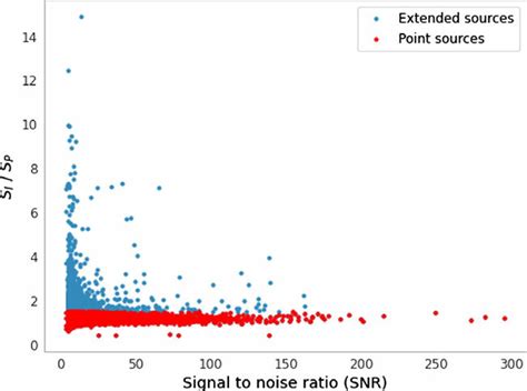 Ratio Of Integrated Flux To Peak Flux S I S P As A Function Of Snr