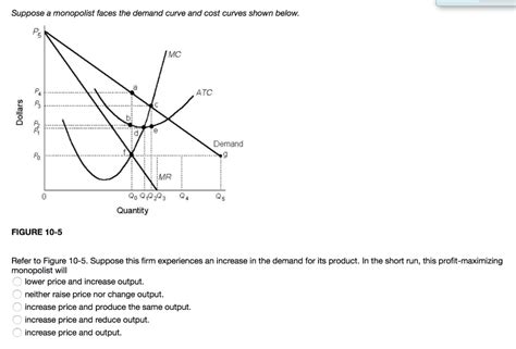 Solved Suppose A Monopolist Faces The Demand Curve And Cost