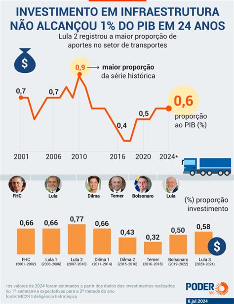 Brasil não investe o necessário em infraestrutura há 24 anos Por Poder360