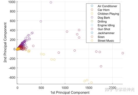 【使用机器学习和深度学习对城市声音进行分类】基于两种技术（ml和dl）对音频数据（城市声音）进行分类（matlab代码实现） 知乎