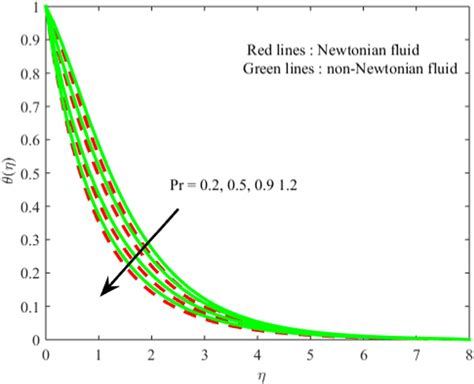 Variations Of Pr On Temperature Function Theta Eta