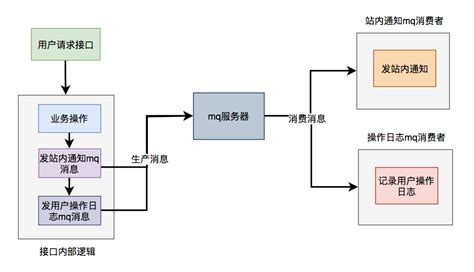 Java接口性能优化的 11 个技巧 Csdn博客