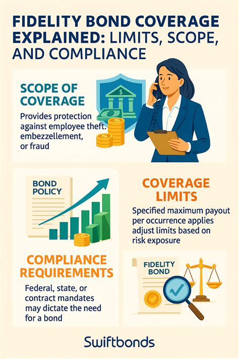 Fidelity Bond Coverage Explained Limits Scope And Compliance Swiftbonds